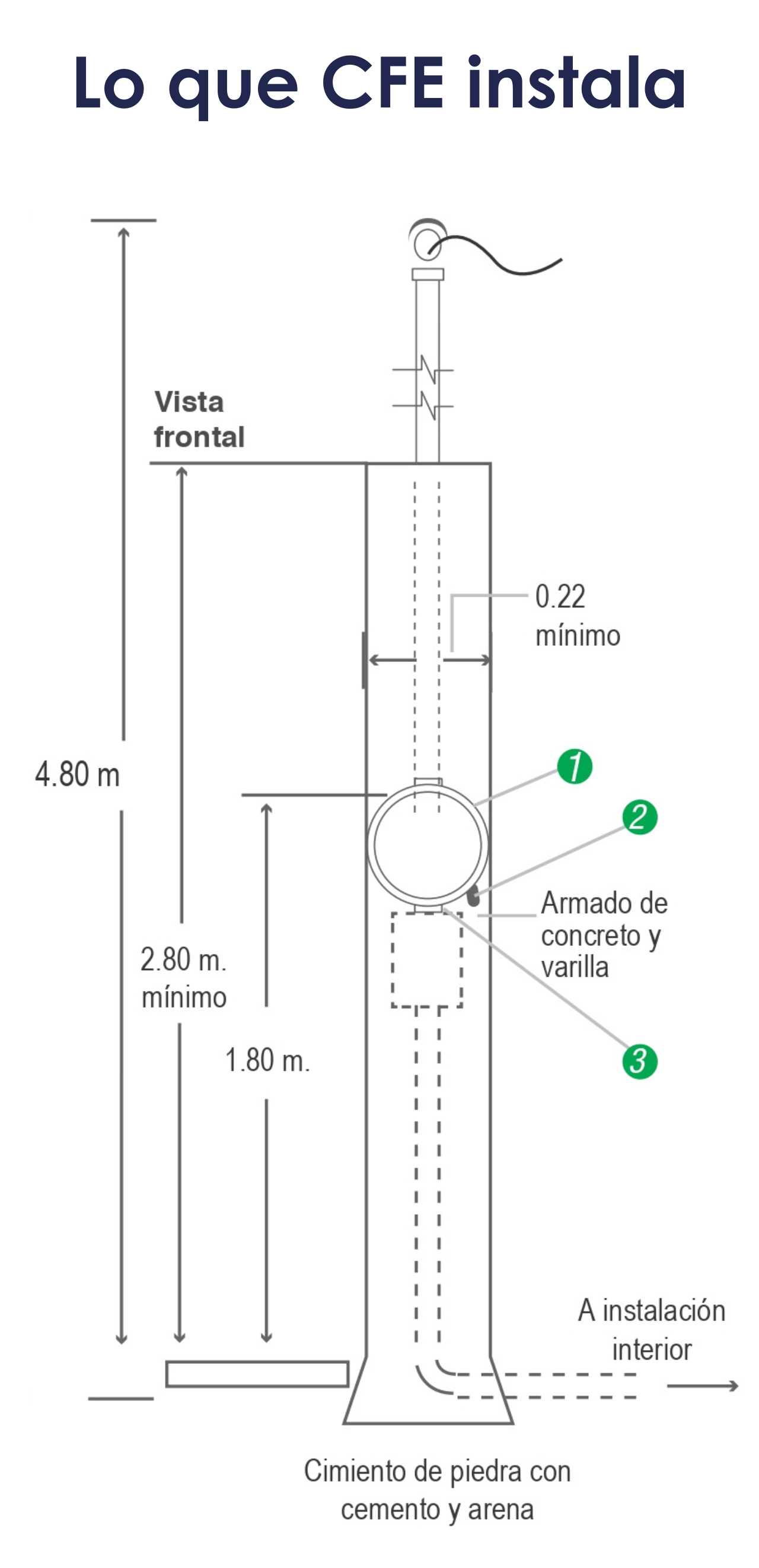 Preparación Eléctrica para Contratos CFE - Bases de medidor